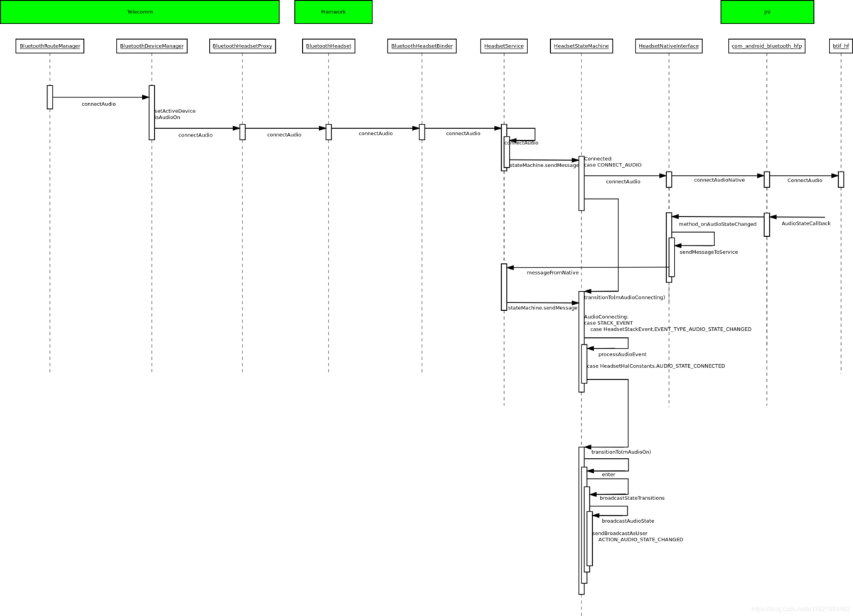 Android13 BluetoothHeadset connectAudio流程分析_bluetoothheadsetclient-CSDN博客