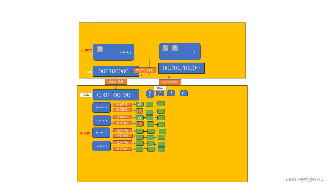 socket网络编程以及select、poll、epoll详解（万字长文）_socket poll-CSDN博客