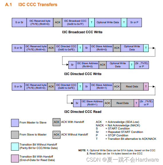 元婴篇--（1）-MIPI-I3C通信总线接口_mipi i3c-CSDN博客