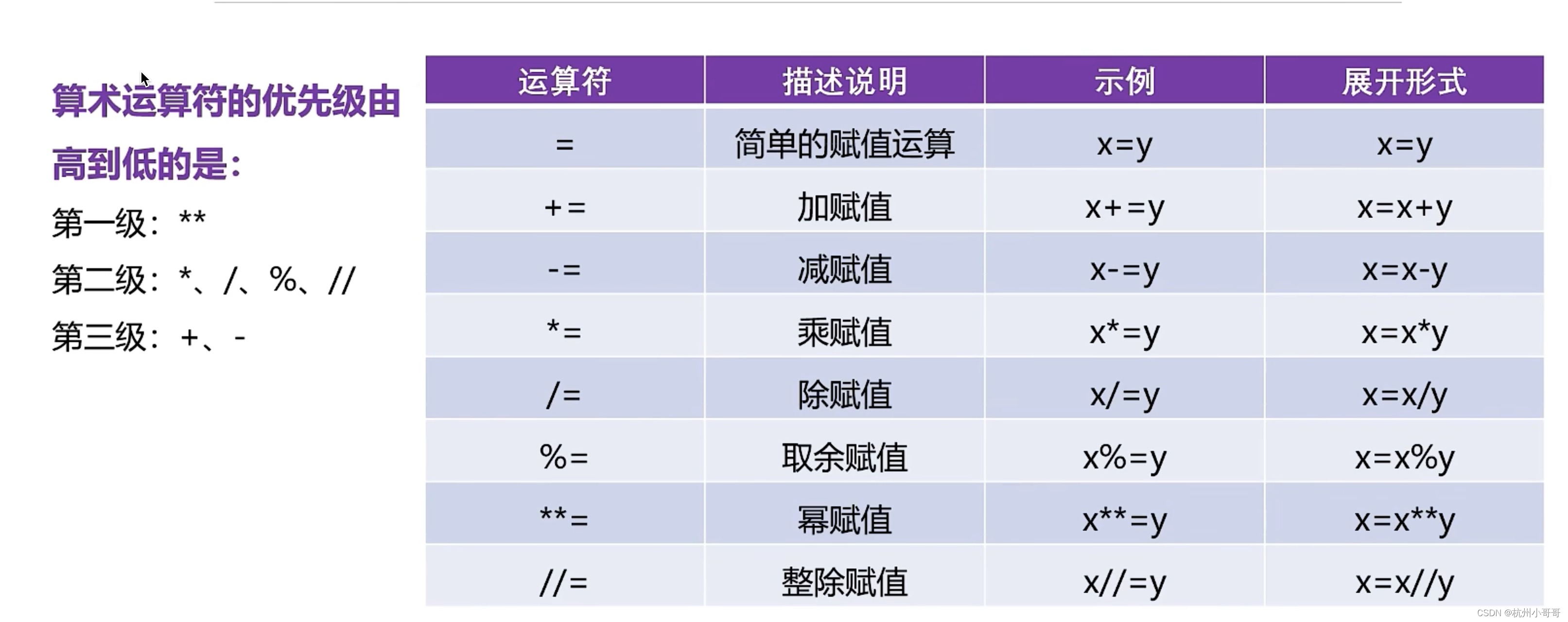 Python中赋值运算符 Csdn博客