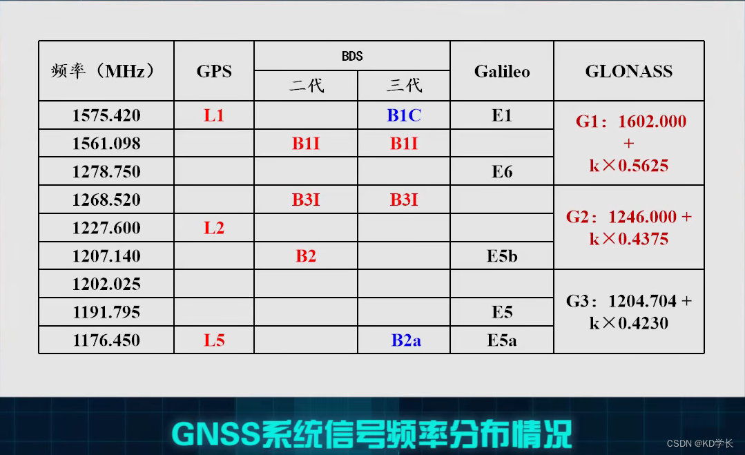 GNSS信号频率分布-CSDN博客