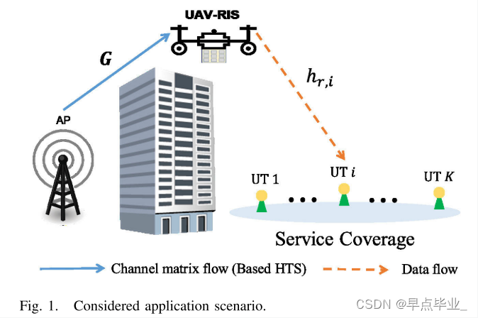 论文学习Energy Harvesting RIS for UAV Based on Robust Deep Reinforcement Learning_harvest-transmit ...