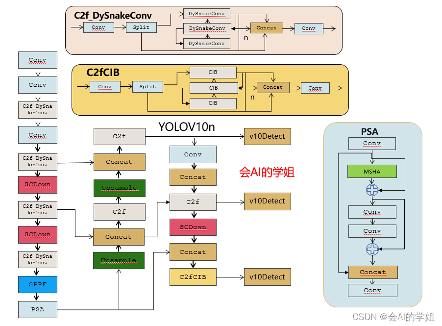 YOLOv10改进：卷积变体系列篇 | 动态蛇形卷积（Dynamic Snake Convolution） | ICCV2023_蛇形卷积的改进-CSDN博客
