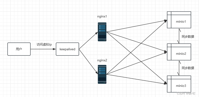 minio+nginx高可用_minio nginx配置-CSDN博客
