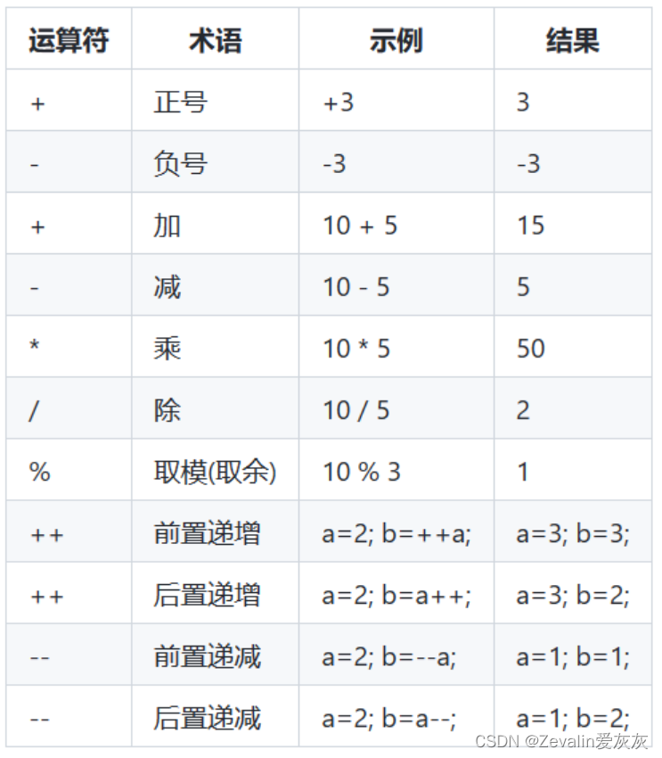 C从入门到精通 第二章(基本数据类型、运算符和表达式)定点数c Csdn博客