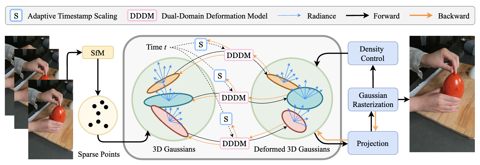 让 3DGS动起来的Gaussian-Flow，实现真正的时空重建！_3dgs查看器是点云在动还是相机在动-CSDN博客