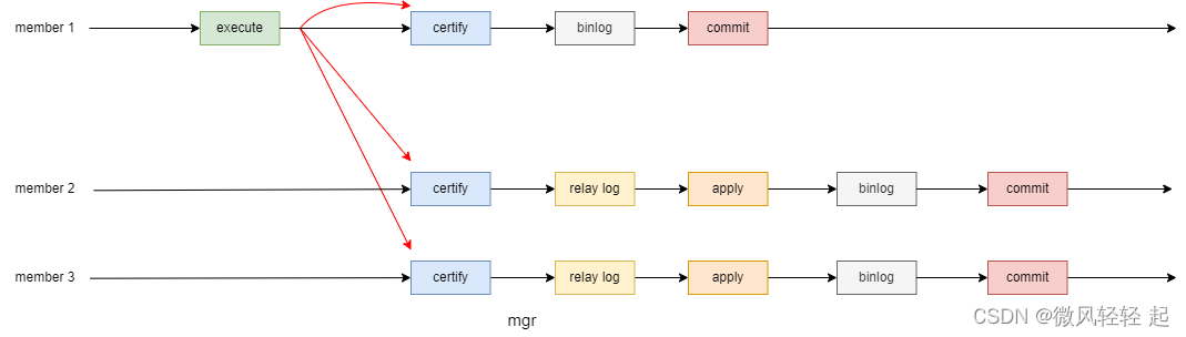 Mysql 组复制 Mgr 解决了什么？mgr与半同步复制的意义· Csdn博客 