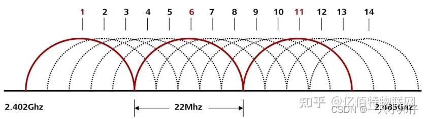 Wi-Fi 802.11a/b/g/n/ac/ax协议_802.11b和802.11ax-CSDN博客