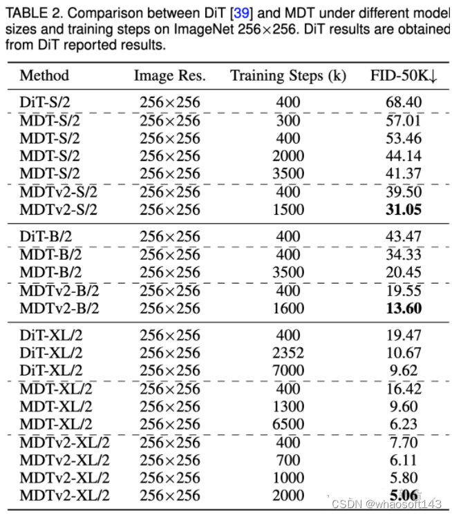 MDTv2-CSDN博客