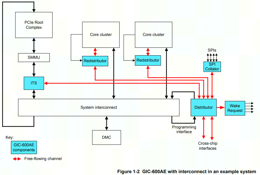 GIC与中断处理_gic600-CSDN博客