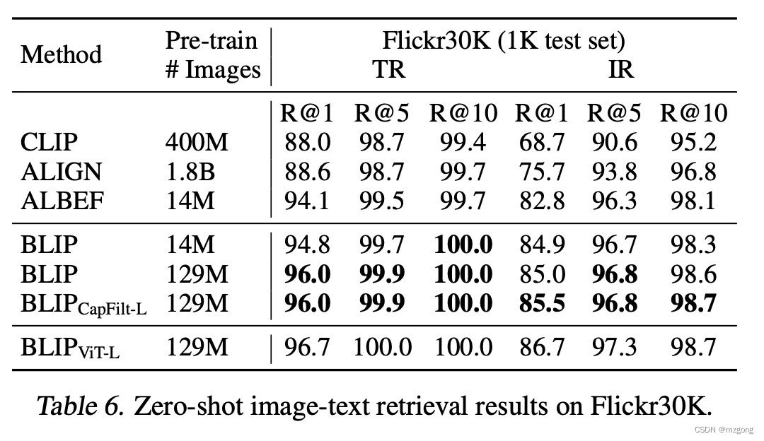 BLIP原理解读和使用-CSDN博客