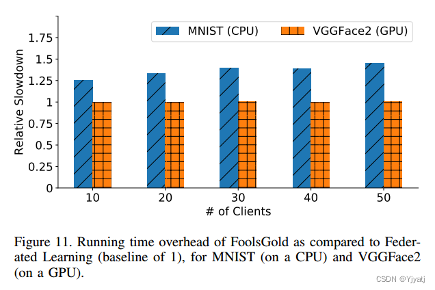 Mitigating Sybils in Federated Learning Poisoning（FoolsGold）论文阅读笔记-CSDN博客