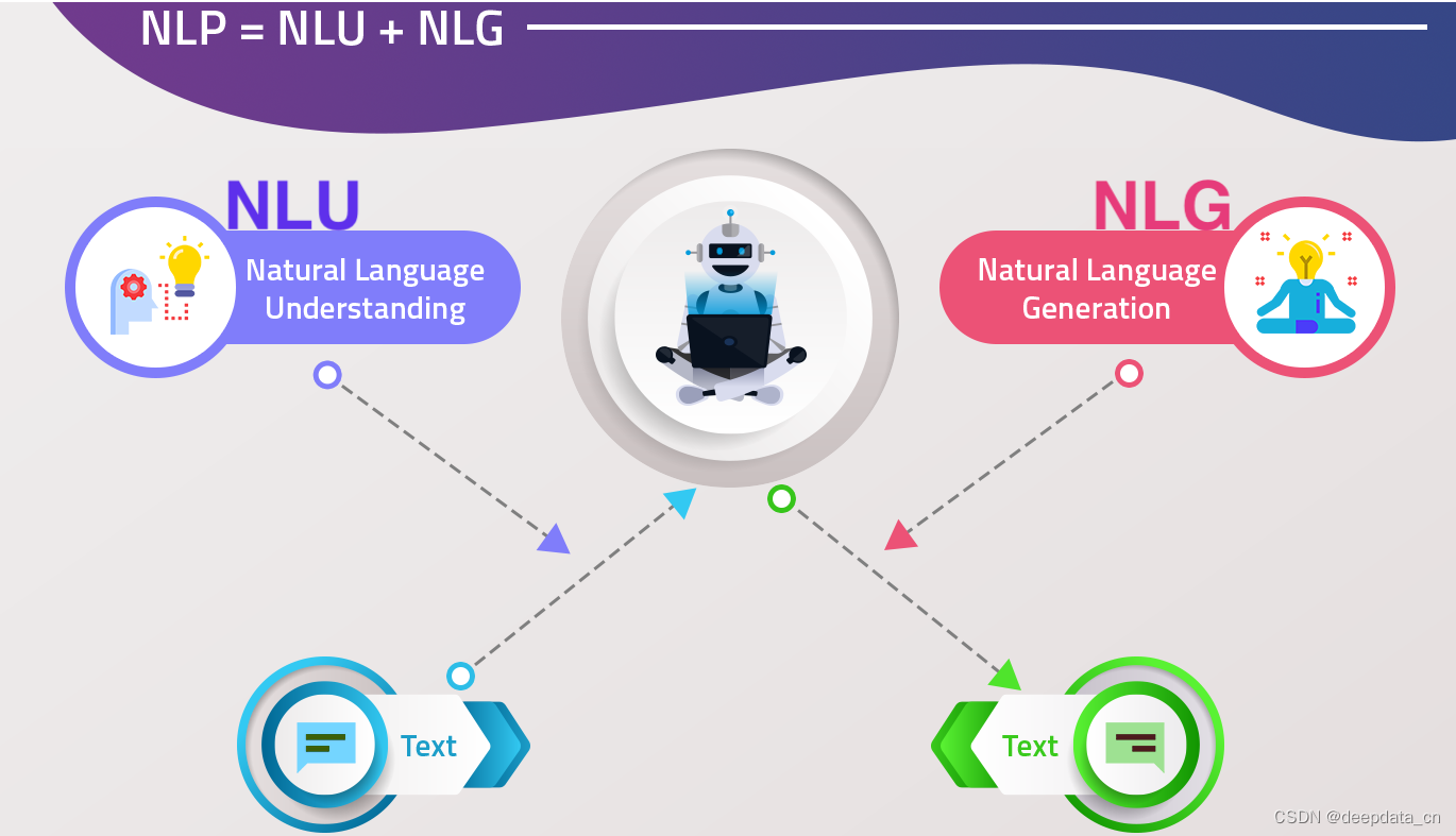 NLP推动人机交互革新_nlp和nlu、nlg的关联-CSDN博客