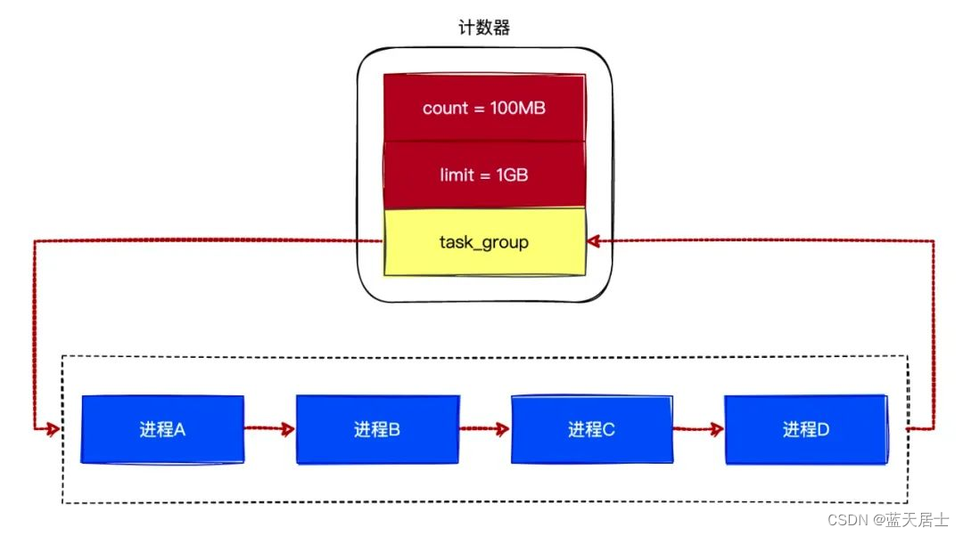 图解｜cgroup 设计分析（Docker底层技术）_cgroup 架构图-CSDN博客