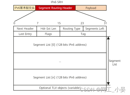 SRv6（Segment Routing IPv6）学习笔记_srv6 locator-CSDN博客