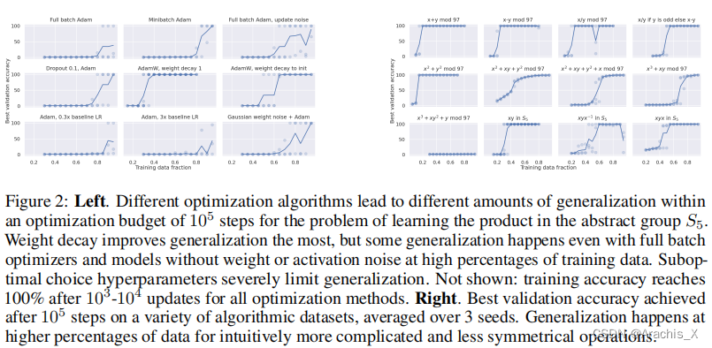 【Grokking 小数据集 过拟合 泛化分析】Grokking: Generalization Beyond Overfitting on Small Algorithmic ...