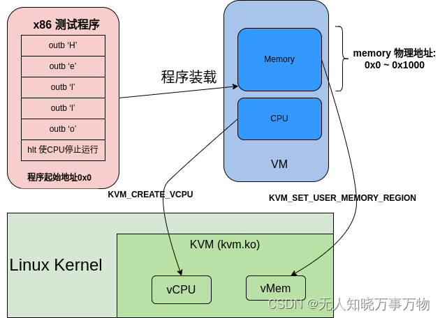 linux虚拟化之kvm（一个150行的x86虚拟机代码）_type1和type2区别 虚拟化-CSDN博客