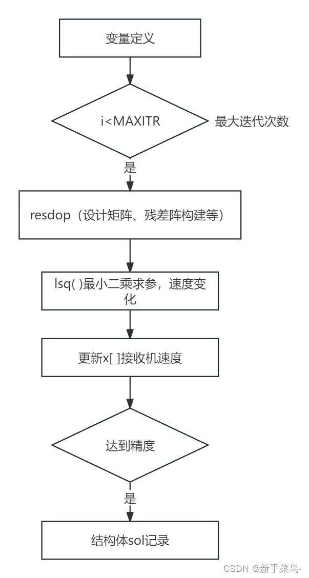 单点定位算法流程和编程实践_精密单点定位的c语言-CSDN博客