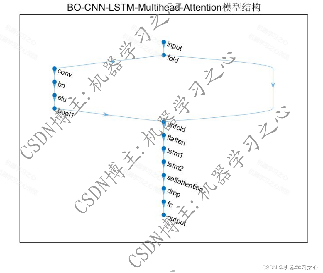 SCI一区 | MATLAB实现BO-CNN-LSTM-Mutilhead-Attention贝叶斯优化卷积神经网络-长短期记忆网络融合多头注意力机制多变量时间序列预测-CSDN博客