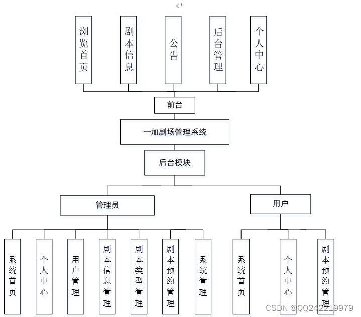 Vue基于spring Boot框架的剧场剧本预约管理系统基于springboot的剧本杀预约 Csdn博客 
