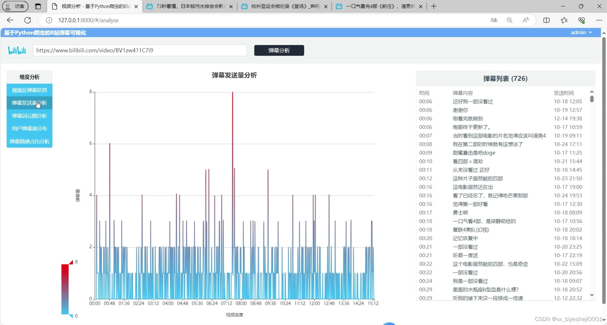 基于python哔哩哔哩弹幕数据分析可视化系统 B站 Bilibili 弹幕 Django框架 计算机毕业设计(源码) 基于python的bilibili弹幕的可视化分析 Csdn博客