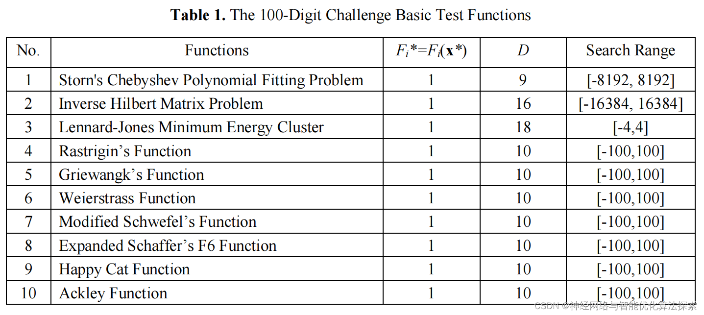 关于CEC函数测试集-MATLAB实现超详细_cec测试函数matlab版本代码-CSDN博客