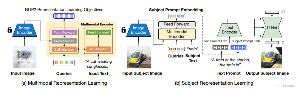 论文粗读系列-4：BLIP-Diffusion_blip diffusion-CSDN博客