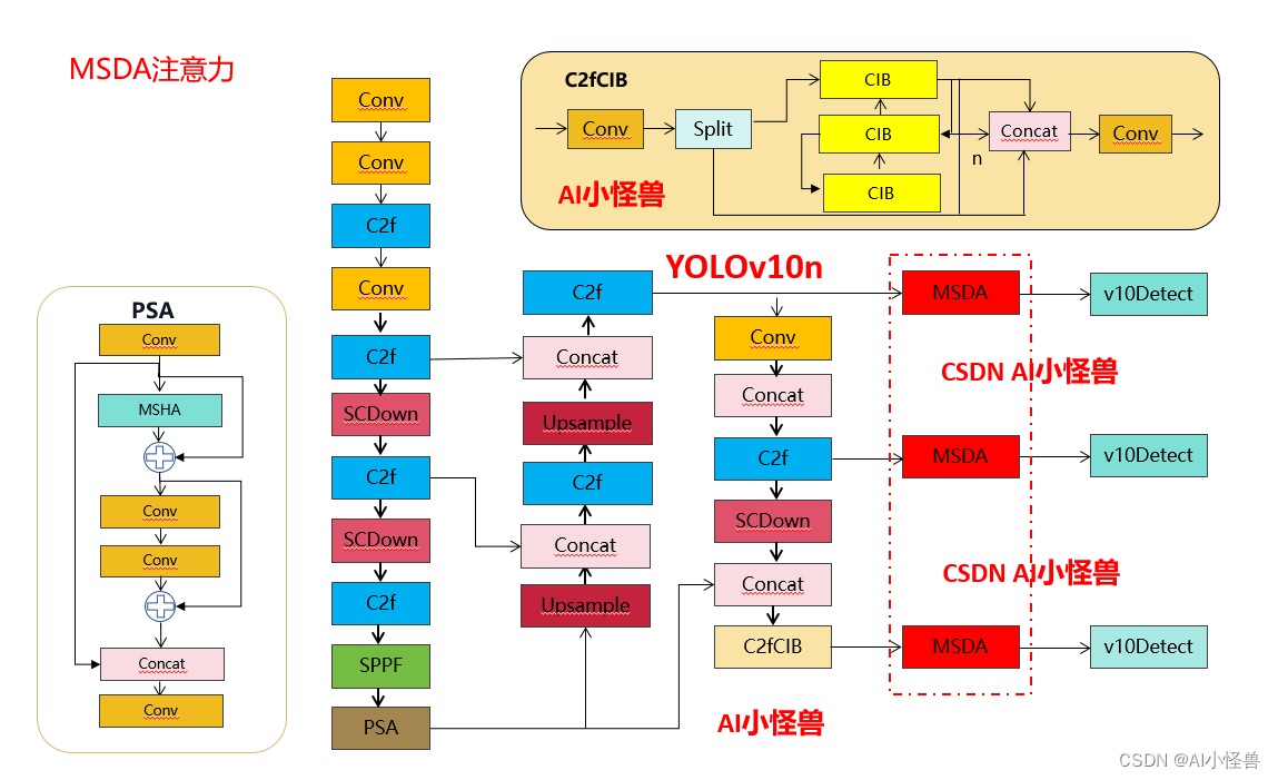 YOLOv10涨点改进：block优化 | 多尺度空洞注意力（MSDA），有效捕捉多尺度信息 | 中科院一区顶刊_多尺度扩张注意力(msda)-CSDN博客
