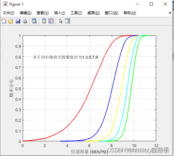 【MATLAB源码-第29期】基于matlab的MIMO,MISO,SIMO,SISO瑞利rayleigh信道容量对比。_miso和siso上行建立信道得区别-CSDN博客