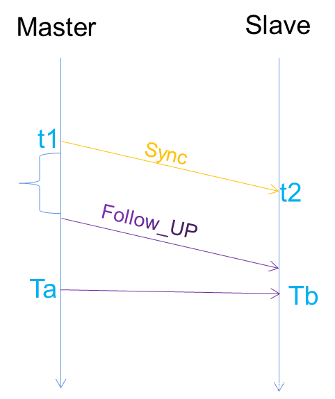 gPTP时间同步（干货实用）-CSDN博客