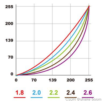 【Gamma-工作原理及设计】_lcd gamma电路原理-CSDN博客