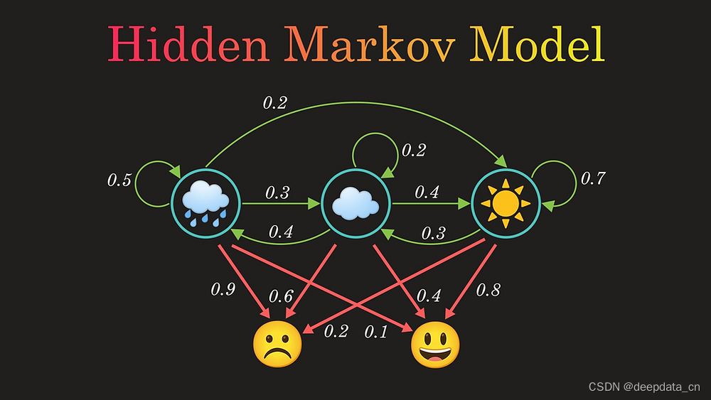 隐马尔可夫模型（Hidden Markov Model，HMM）_隐马尔科夫预测-CSDN博客