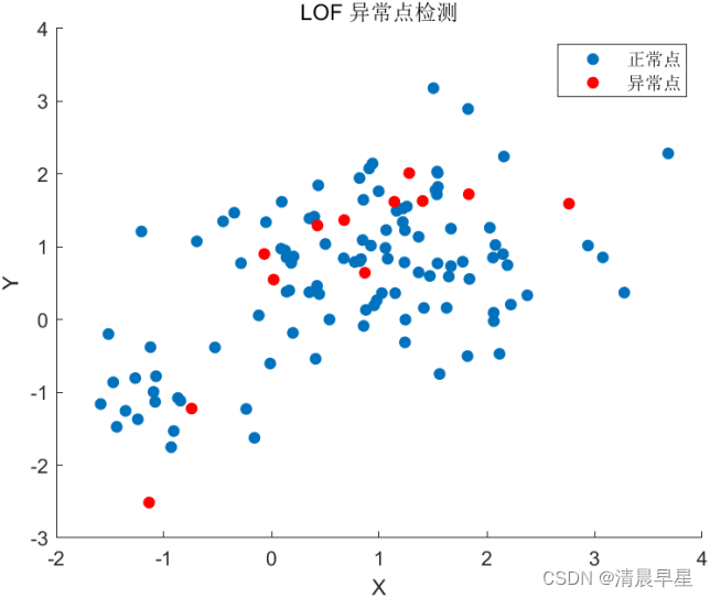 数据预处理之基于密度的LOF异常值检测#matlab_matlab lof-CSDN博客