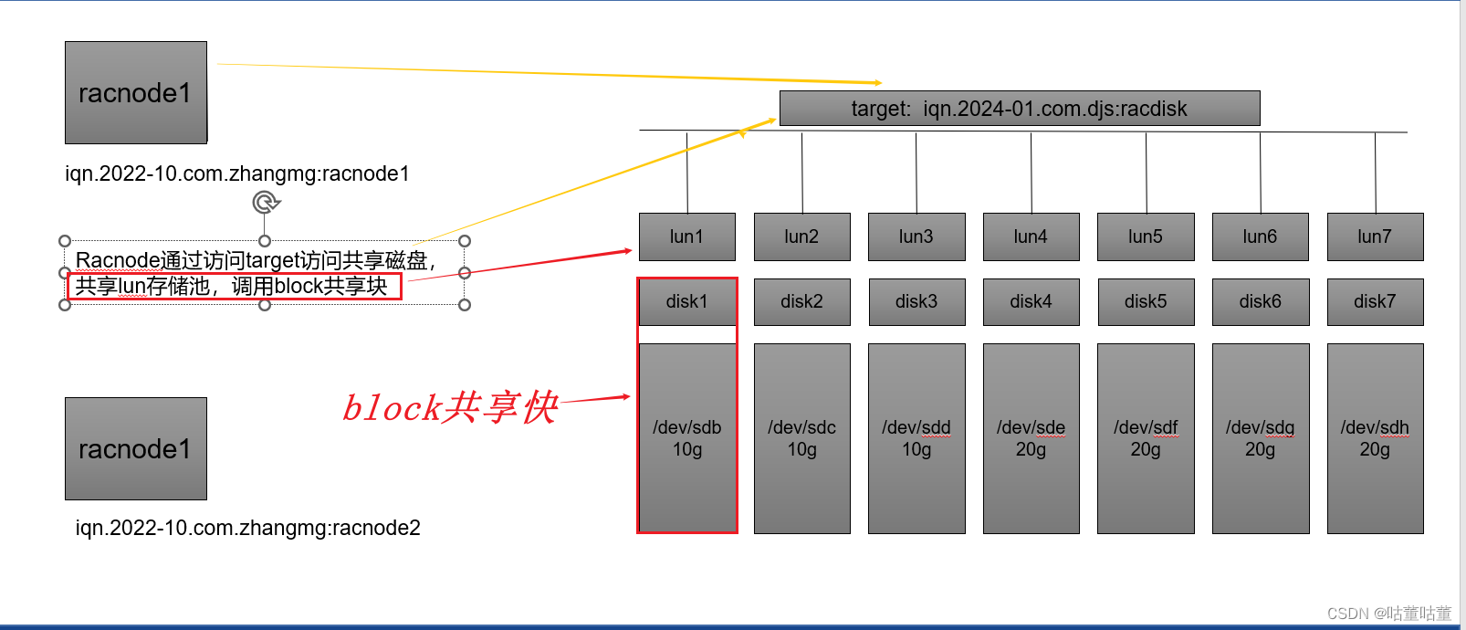 五、oracle11g rac集群搭建-共享存储_oracle rac 共享存储配置-CSDN博客
