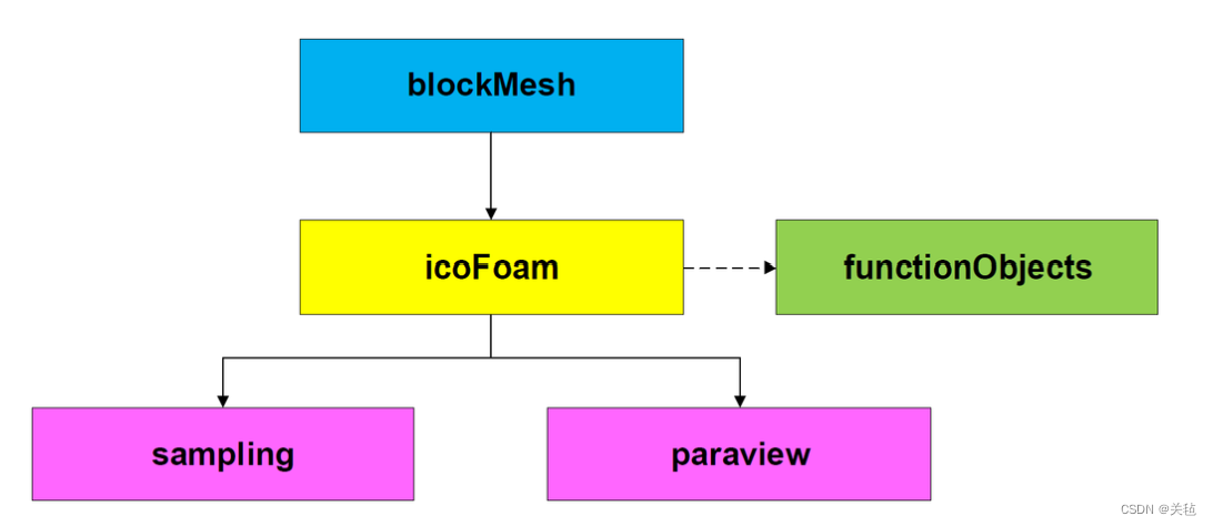 OpenFOAM笔记 | 一、介绍-CSDN博客