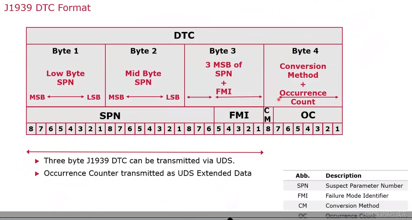 UDS(ISO 14229)诊断和J1939对比_uds j1939-CSDN博客