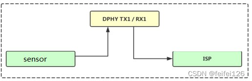 isp驱动与sensor驱动和mipi驱动的绑定关系研究_isp mipi-CSDN博客