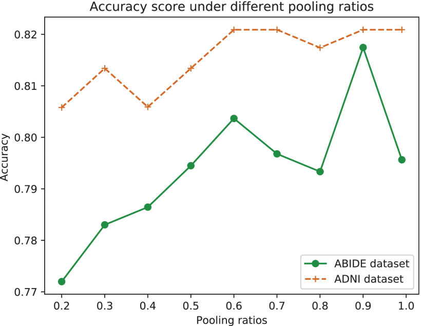 [论文精读]Classification of Brain Disorders in rs-fMRI via Local-to-Global Graph Neural Networks_lg ...