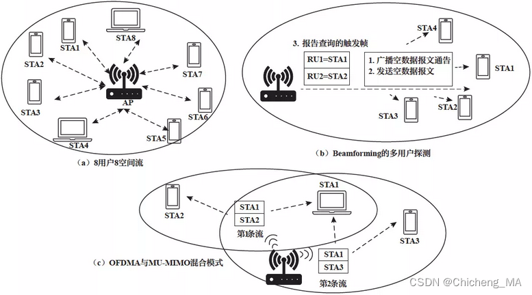 WLAN MIMO Technology_mimo协议报文字段-CSDN博客