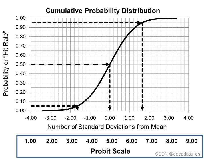 Probit回归分析（Probit Regression Analysis）_probit regressions 是什么-CSDN博客