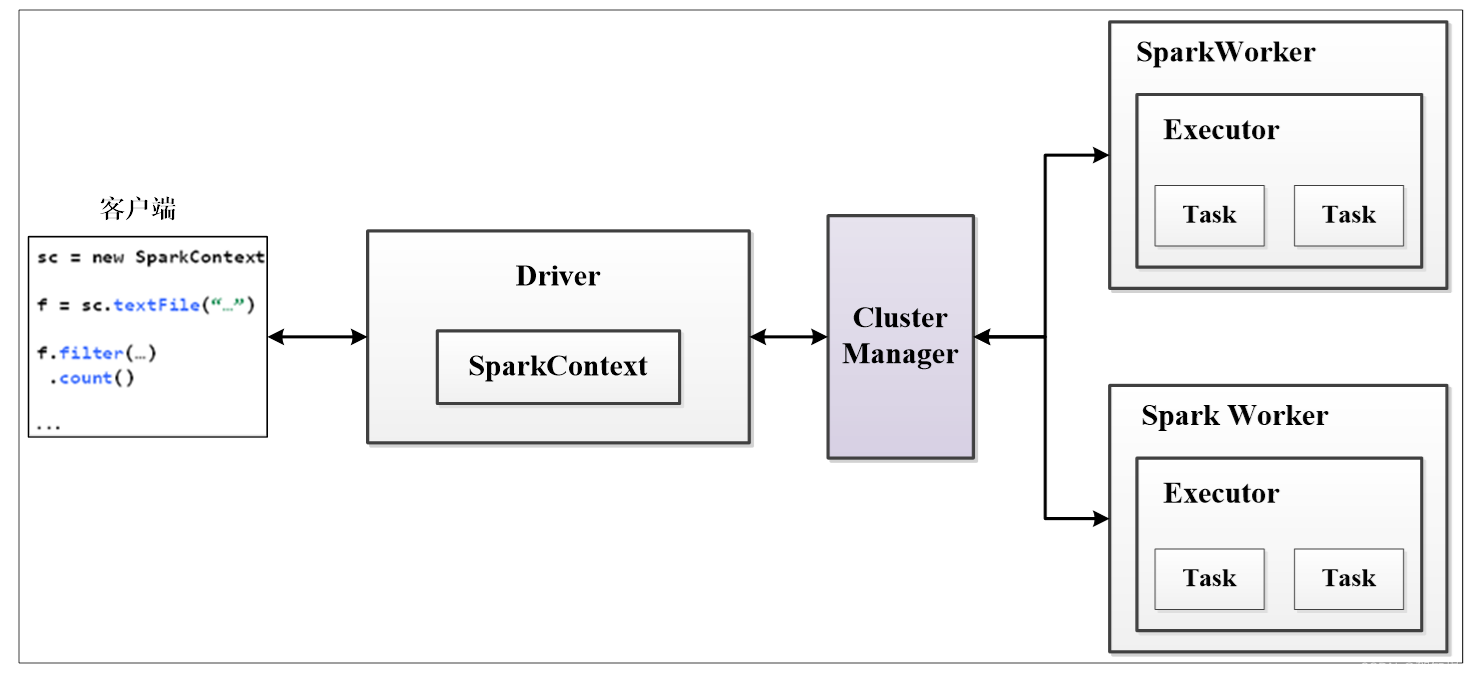 Spark sprak与scala 介绍-CSDN博客