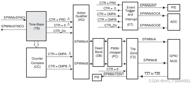 TMS320F28335的ePWM模块_tms320f28335 epwm的模值-CSDN博客