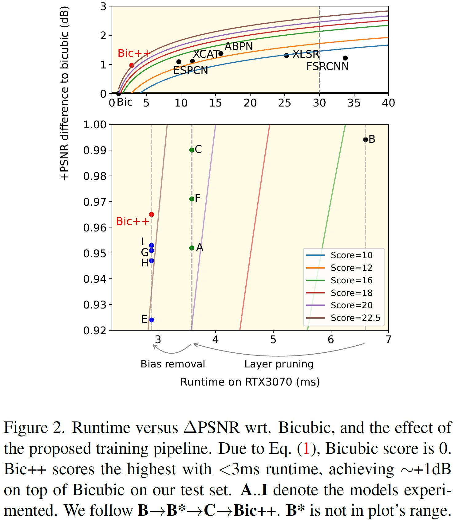 【论文阅读笔记】Bicubic++: Slim, Slimmer, Slimmest Designing an Industry-Grade Super-Resolution Network ...