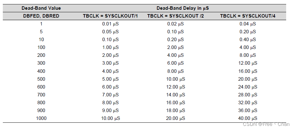 DSPF28335：PWM配置[DSP ePWM]_dsp epwm 变频配置-CSDN博客