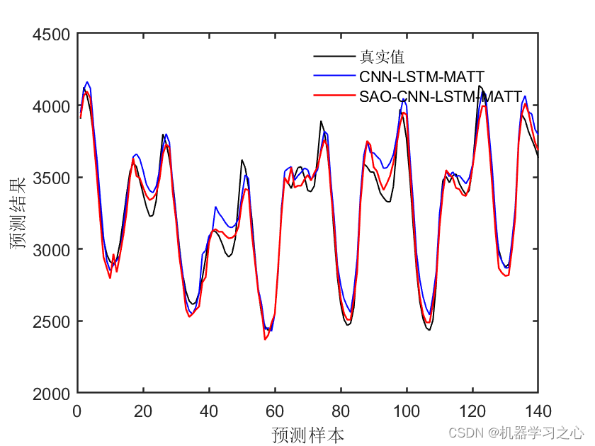 Sci一区级 Matlab实现sao Cnn Lstm Mutilhead Attention雪消融算法优化卷积长短期记忆神经网络融合多头注意力机制多变量时间序列预测 Csdn博客