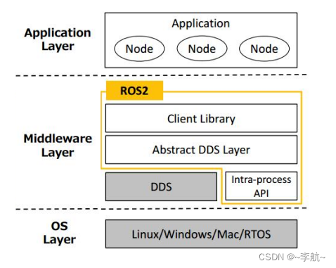 1.5 ROS2体系框架_ros2架构-CSDN博客