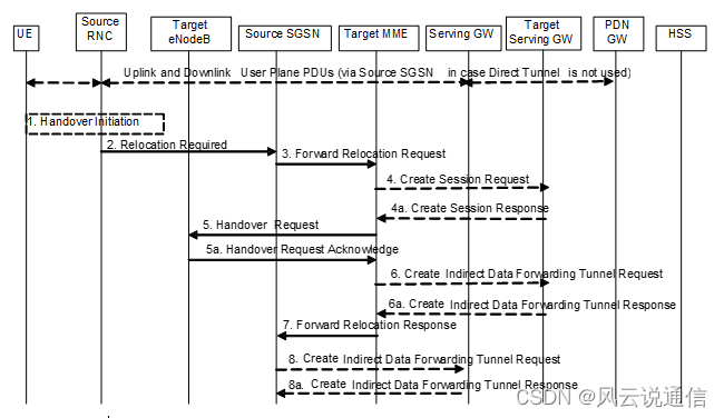 【3GPP核心网】【4G】LTE中S1-MME流程字段分析（四）_lte s1 mode-CSDN博客