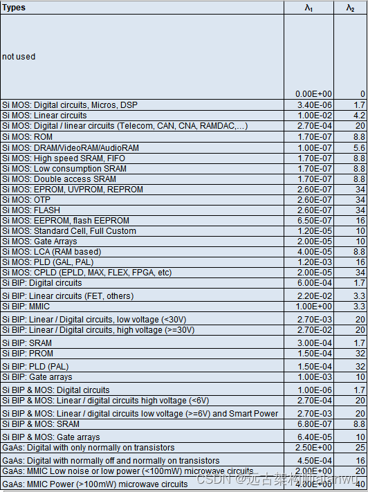 商用芯片FMEDA分析和计算过程总结_fmeda报告-CSDN博客