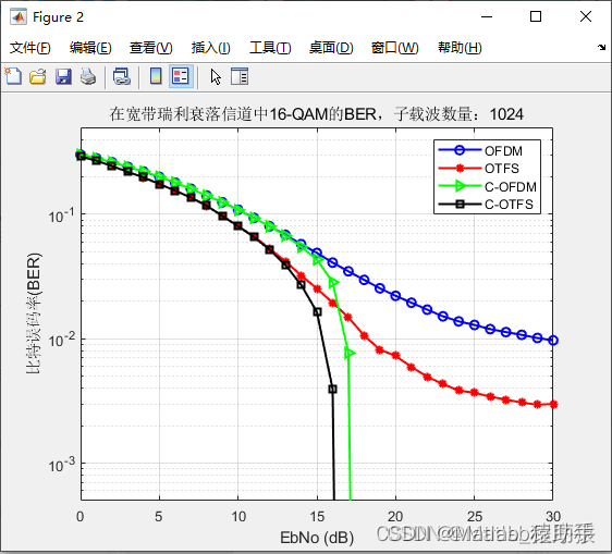 【matlab源码 第65期】基于matlab的ofdmotfs通信系统性能对比,输处误码率曲线;对比是否采用ldpc编码。不同编码方式下ofdm系统性能分析 Csdn博客