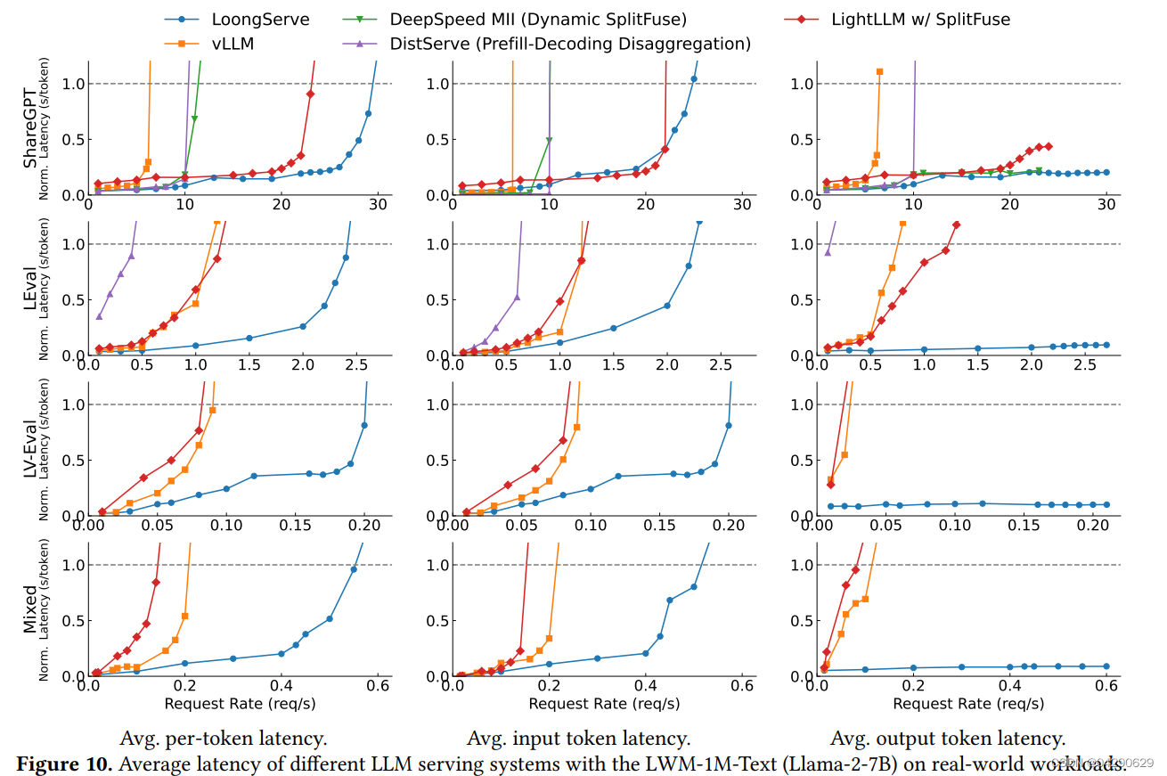 LoongServe论文解读：prefill/decode分离、弹性并行、零KV Cache迁移_prefill decode 分离-CSDN博客